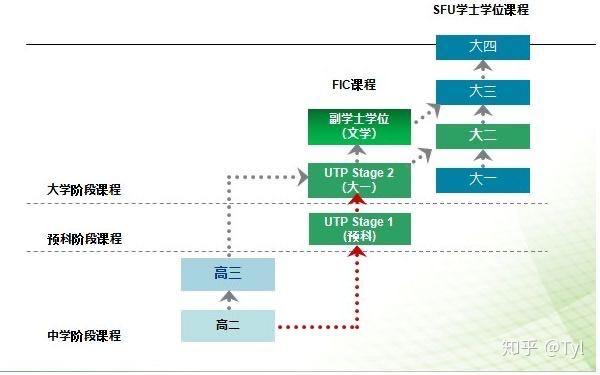 FIC菲莎国际学院—你通往SFU的捷径 - 知乎