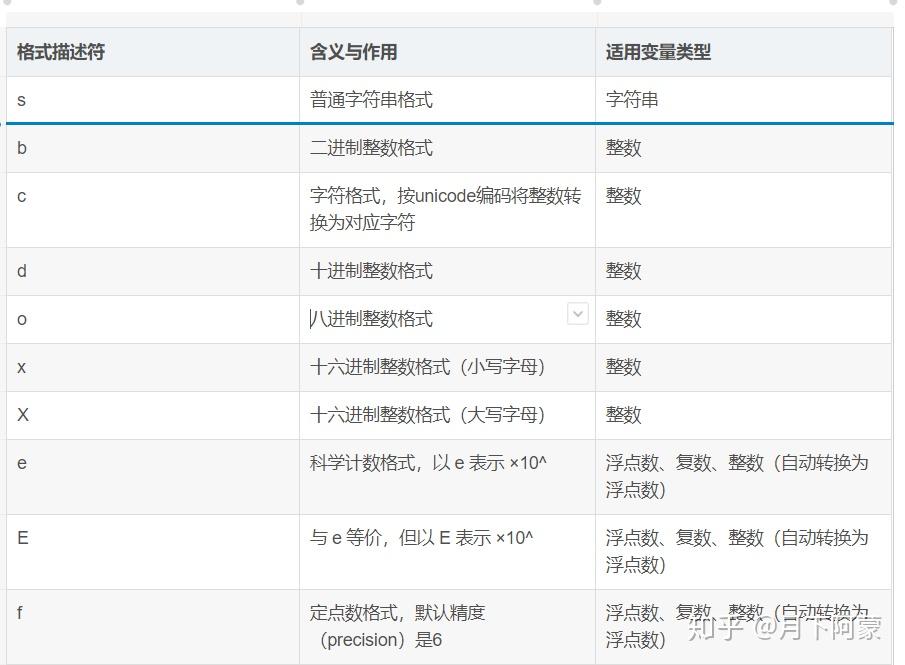 Python格式化字符串f-string f"{}{}{}"详细介绍 - 知乎