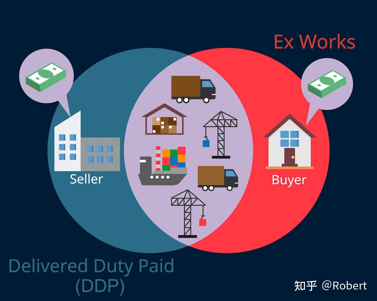 国际物流｜解码DDP（国际贸易术语解释通则） - 知乎