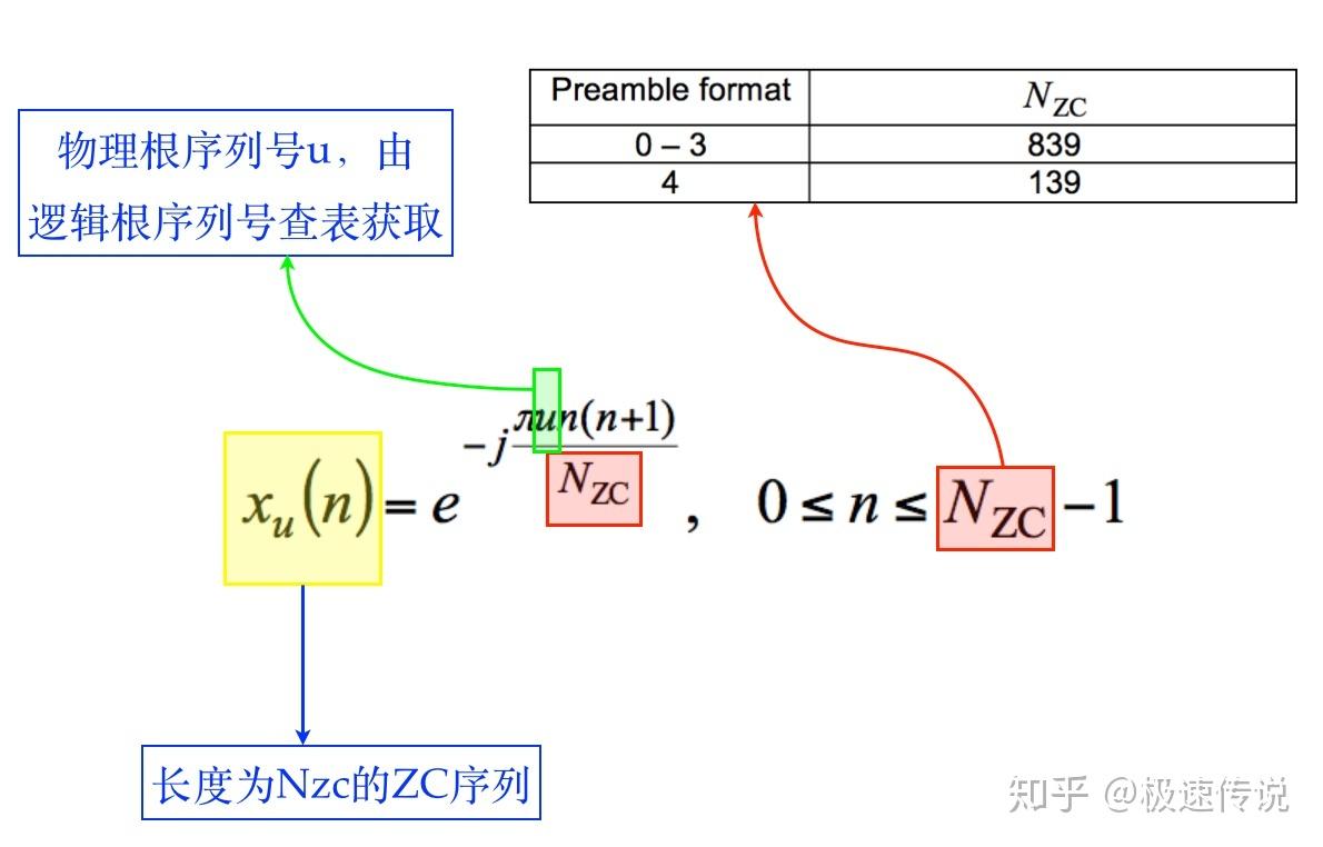 LTE-随机接入之接入前导 - 知乎