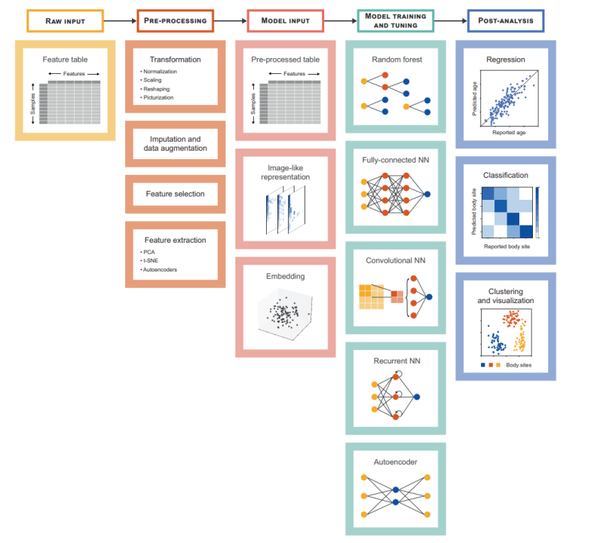 ISME Comm | 机器学习和深度学习在微生物组研究中的应用 - 知乎