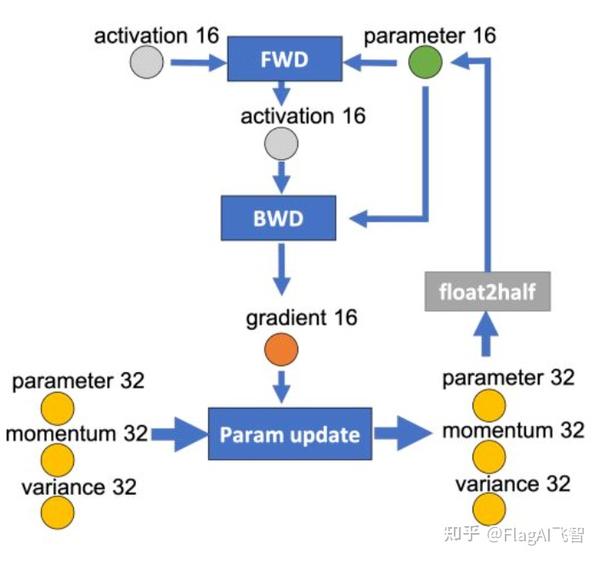 模型并行下利用ZeRO进行显存优化 - 知乎