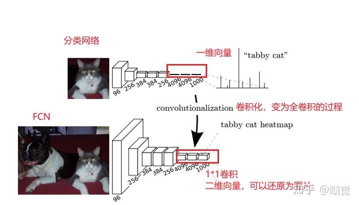 全卷积神经网络（Fully Convolutional Neural Network，FCN） - 知乎