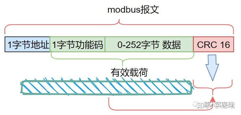 图文详解Modbus-RTU协议 - 知乎