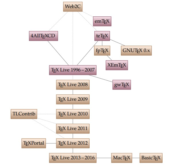 TeX 家族（TeX, XeTeX, LuaTeX,XeLaTeX …看完这篇就懂了） - 知乎