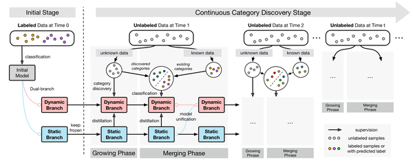 Grow and Merge： A Unified Framework for Continuous Categories Discovery ...