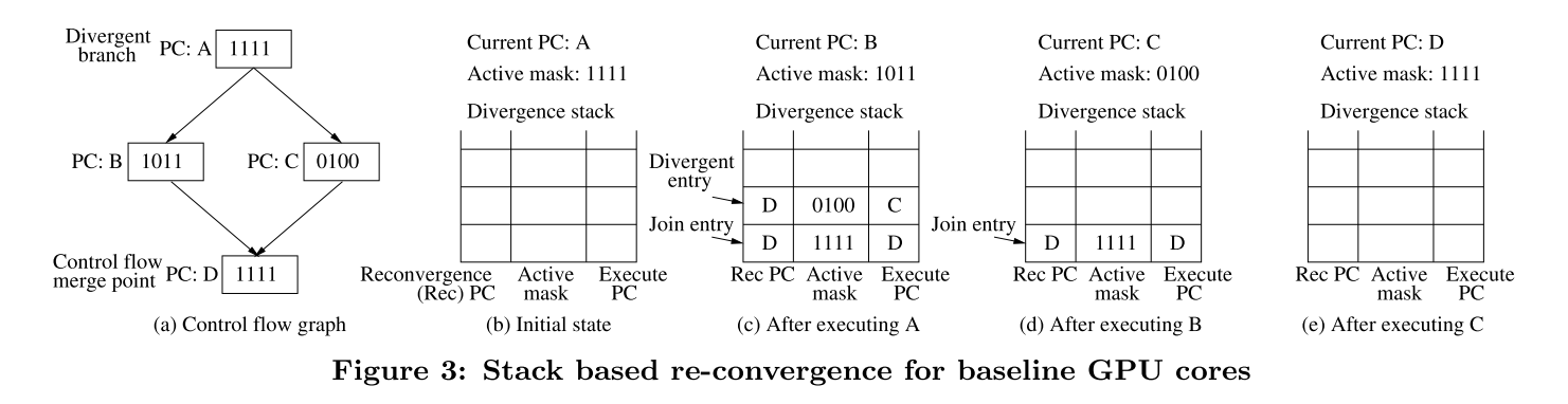 Improving GPU Performance via Large Warps and Two-Level Warp Scheduling_Micro2011 - 知乎