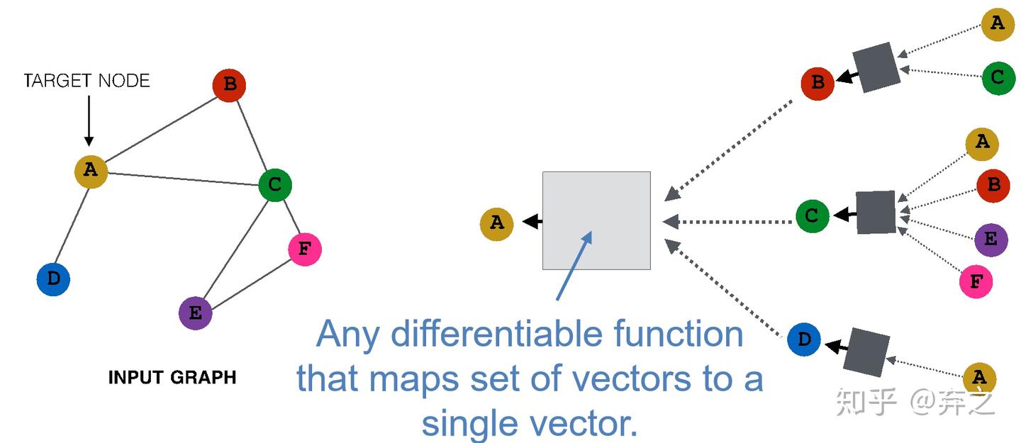 Graph neural network综述:从deepwalk到GraphSAGE，GCN，GAT - 知乎