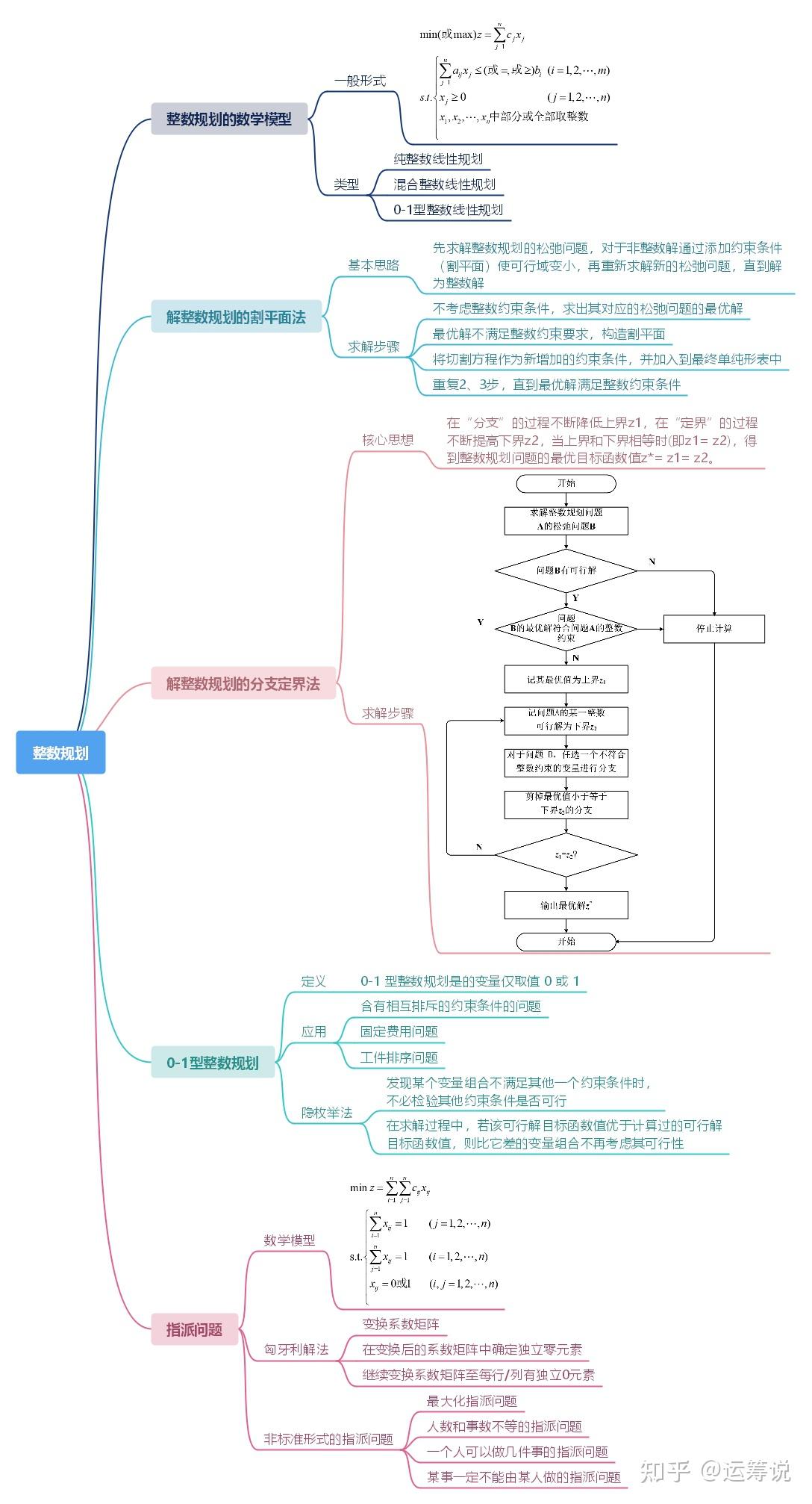运筹说 第61期 整数规划经典例题讲解 知乎