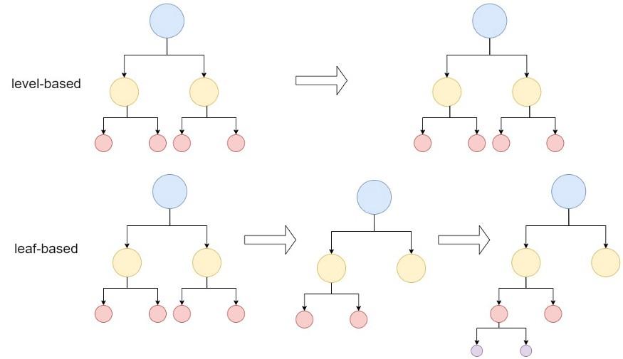 CatBoost, XGBoost, AdaBoost, LightBoost，各种Boost的介绍和对比 - 知乎