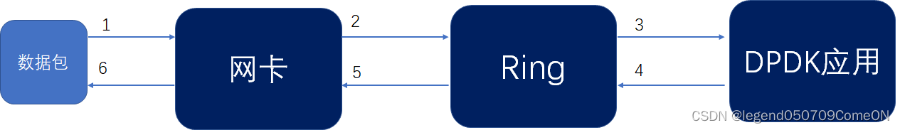 DPDK收发包流程分析 - 知乎