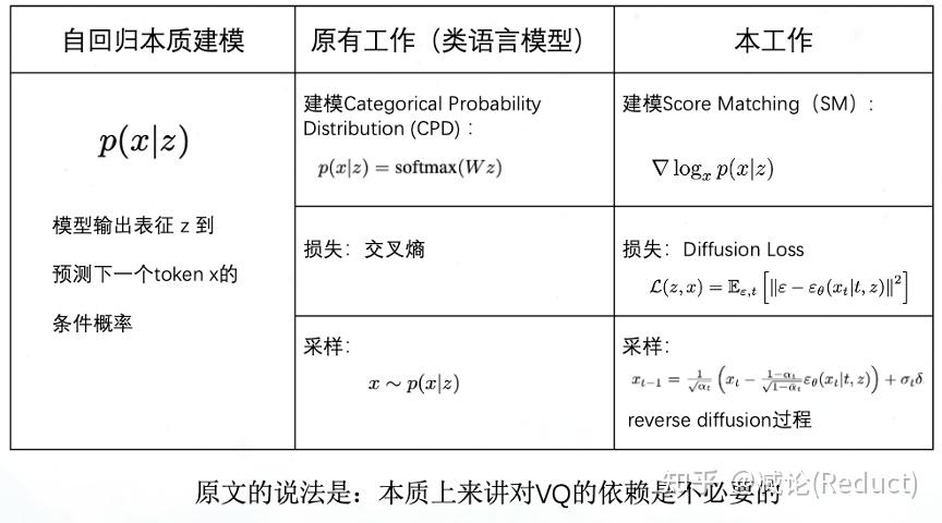 5分钟极减阅读kaiming团队《Autoregressive Image Generation without Vector ...