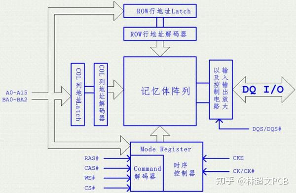 第21章 DDR3内存的相关知识及PCB设计方法 - 知乎