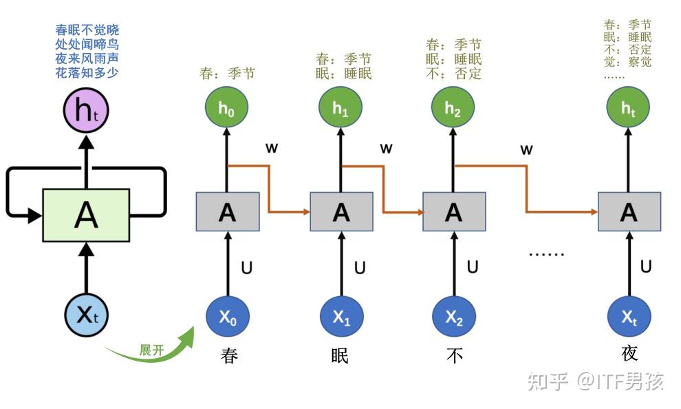 谈谈rnn生成文本的小原理，动手实现ai写藏头诗 知乎 