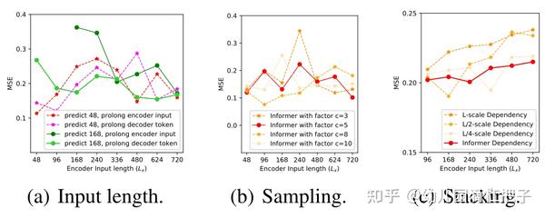 2021 AAAI Best paper解读! Informer: 一个基于Transformer改进的高效的长时间序列预测模型 - 知乎