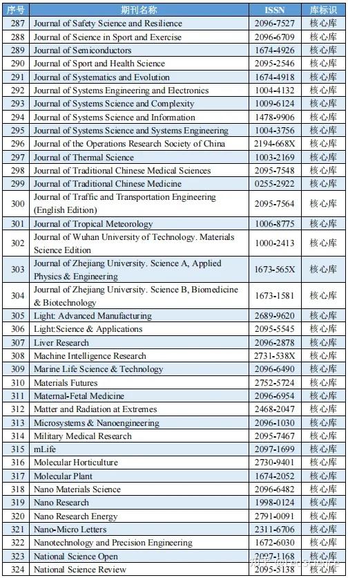 CSCD核心目录（2025-2026）重磅发布！附完整名单 - 知乎
