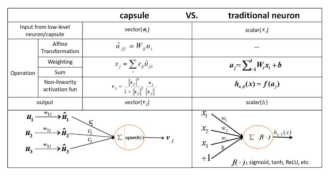 Hinton大神的Capsule网络是什么 - 知乎