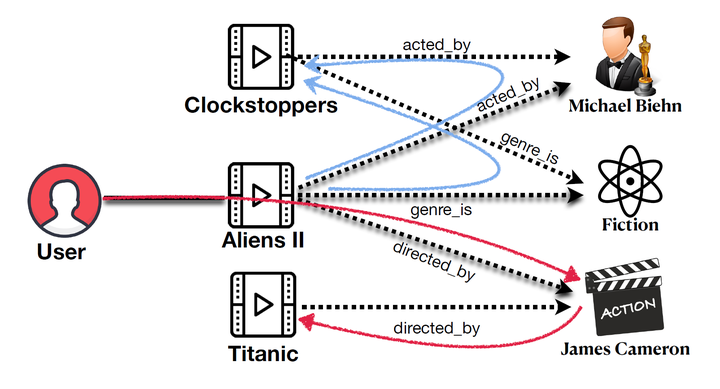 文章《Causal Inference for Knowledge Graph based Recommendation》阅读 - 知乎