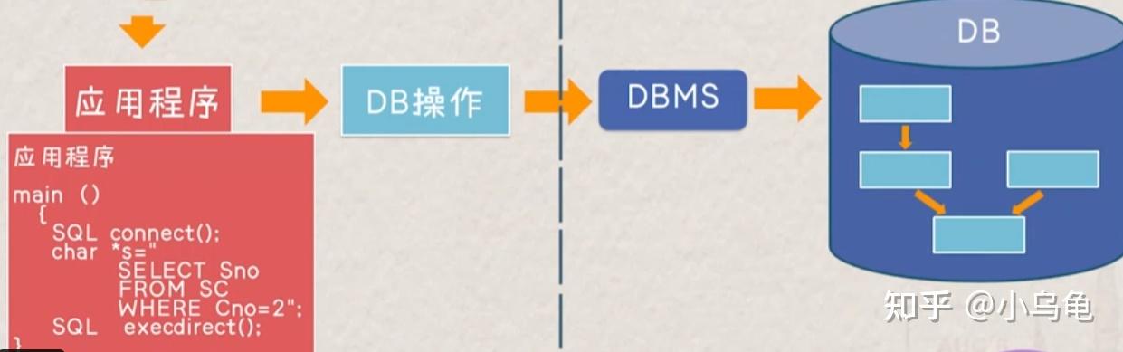 第三章 关系数据库标准语言sql1 Sql语言概述 知乎 