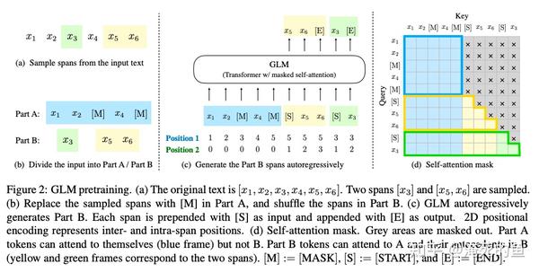 LLM系列之GLM--原理、面试题总结 - 知乎