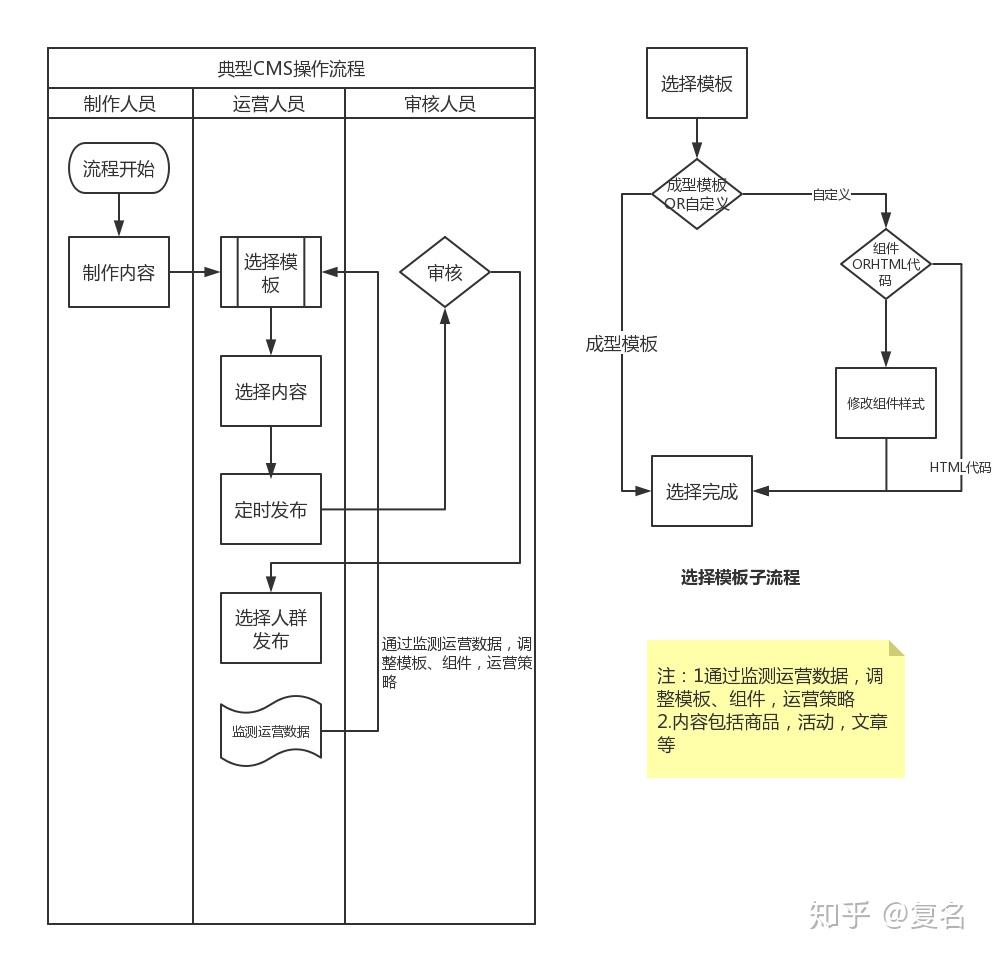 建站不用愁,手把手教你搭建cms(内容管理系统 知乎