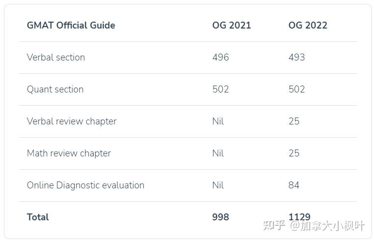 谁能帮忙解释一下GMAT分数对照表？ - 知乎
