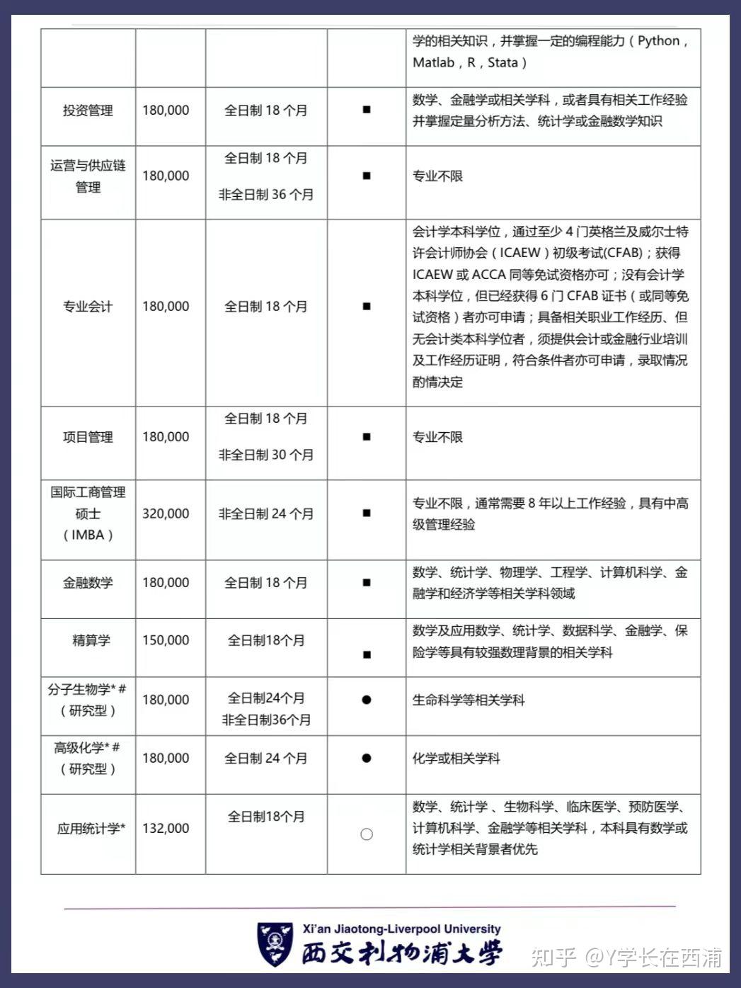 西浦23fall硕士开放申请！ - 知乎