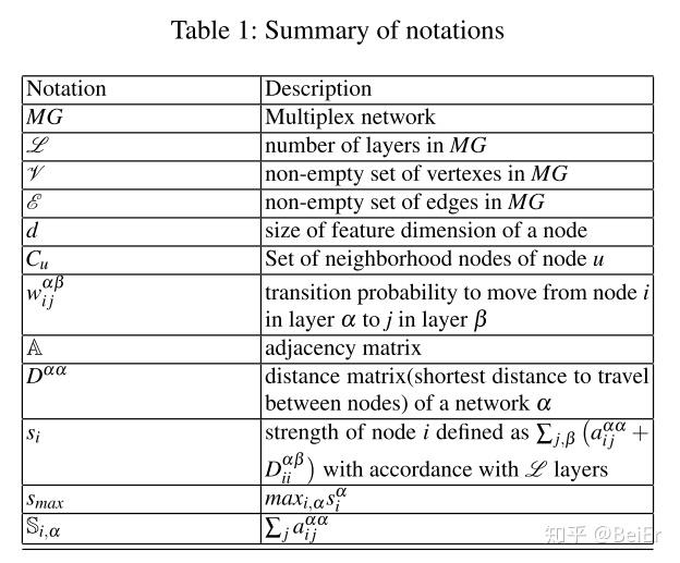 2018|Multi-Net: A Scalable Multiplex NE Framework - 知乎