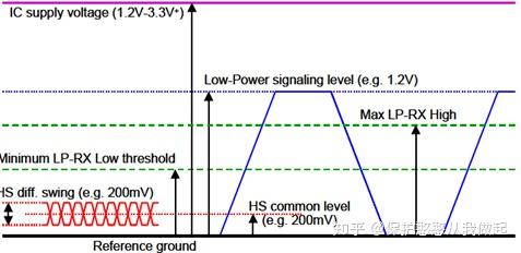 MIPI接口协议及规范理解 - 知乎