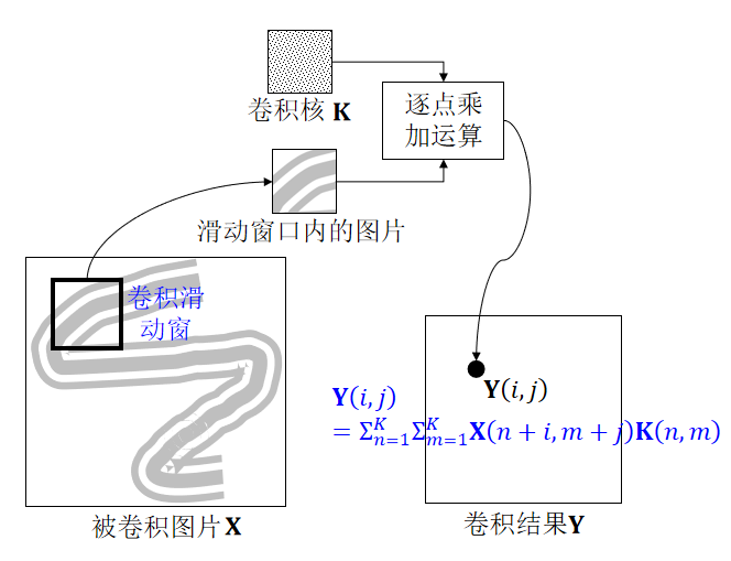 基本神经网络算子与优化 知乎