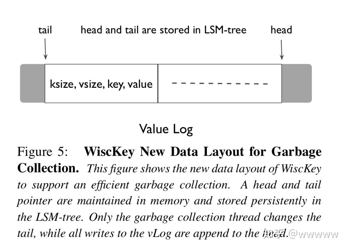 LSM Tree是什么？ - 知乎