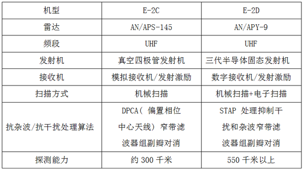 E-2D舰载预警机作战能力解析 - 知乎