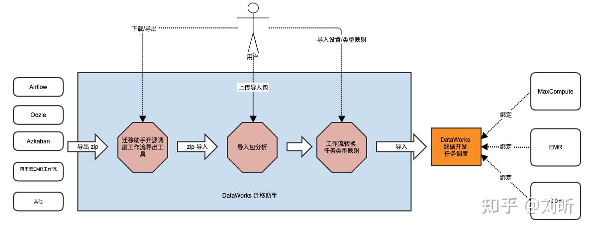 DataWorks搬站方案：Azkaban作业迁移至DataWorks - 知乎