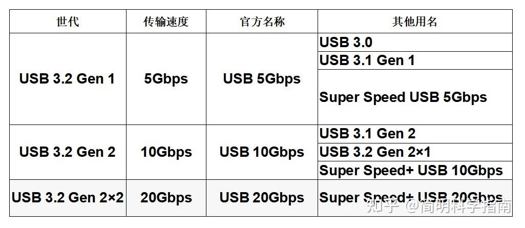 USB 3.2 Gen 1 与 USB 3.0 有什么区别？ - 知乎