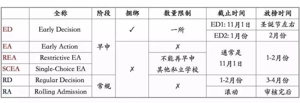 适合收藏！2020美国大学ED/EA/RD申请截止时间 - 知乎