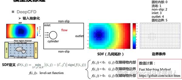 [AI for science - PDE - 2020]DeepCFD模型 - 基于CNN/U-Net模型的流场预测 - 知乎