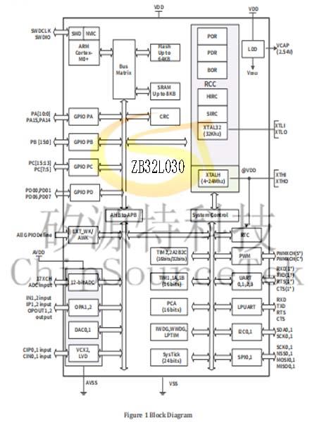 矽源特ChipSourceTek-ZB32L030是一款内嵌 32 位 ARM® Cortex® -M0+内核的超低功耗和宽电压工作范围(2 ...