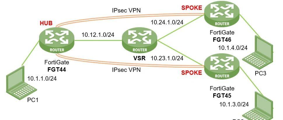 漂亮！FortiGate配置Hub-Spoke类型的IPsec VPN竟然是Full-Mesh架构 - 知乎