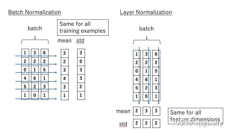 Batch normalization和Instance normalization的对比？ - 知乎