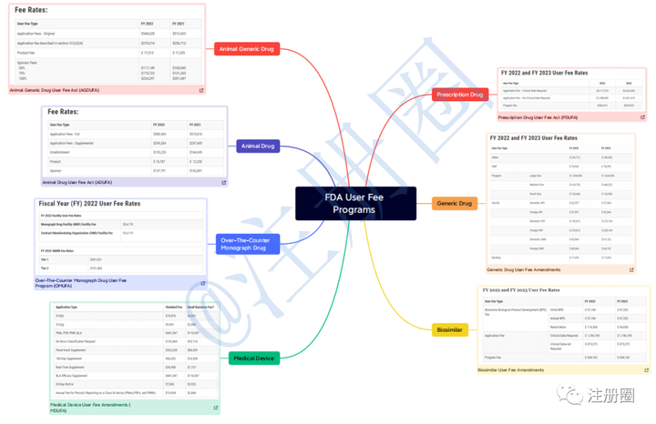 最新！FDA药品注册收费介绍——思维导图 - 知乎