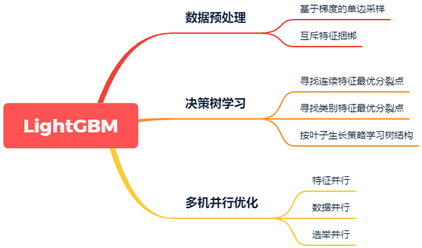 LightGBM 详细讲解 - 知乎