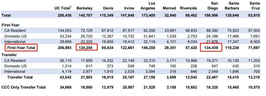 23枚+UCSD offer丨生物全球第9！科研实力媲美UCLA！难怪它比UCB更受学生欢迎！ - 知乎