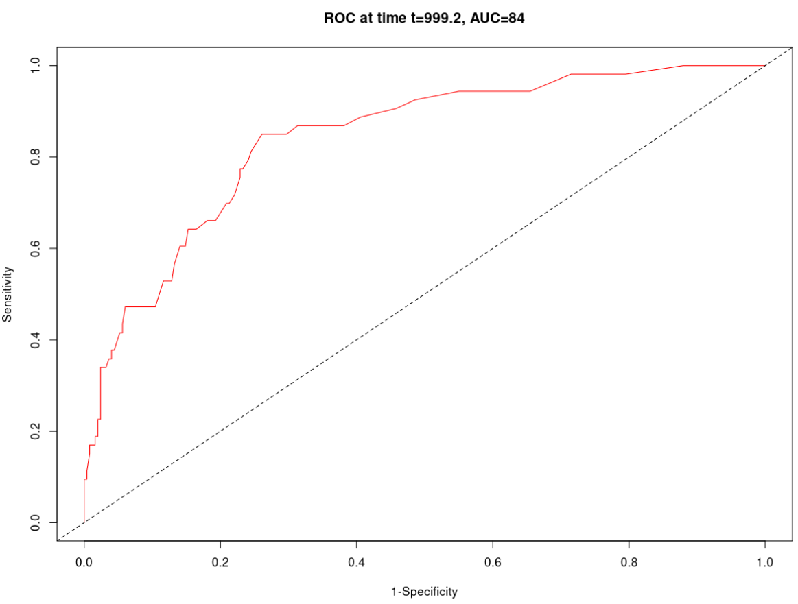 R数据分析：生存数据预测模型的建立和评价，timeROC与决策曲线 - 知乎