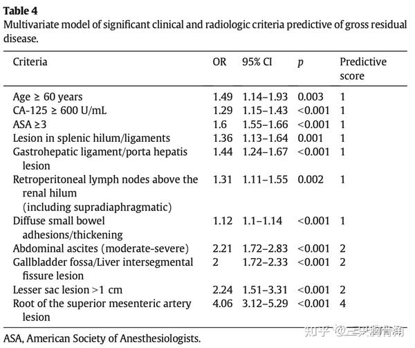 妇科小笔记之：卵巢癌病灶可切除性评估Suidan和Fagotti评分标准 - 知乎
