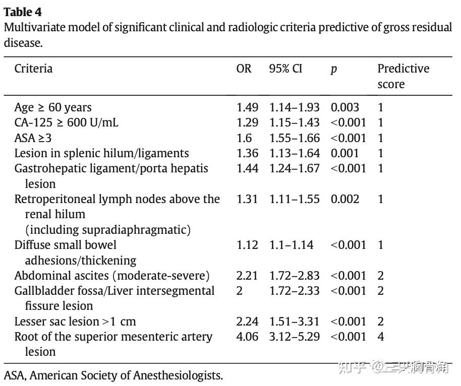 妇科小笔记之：卵巢癌病灶可切除性评估Suidan和Fagotti评分标准 - 知乎
