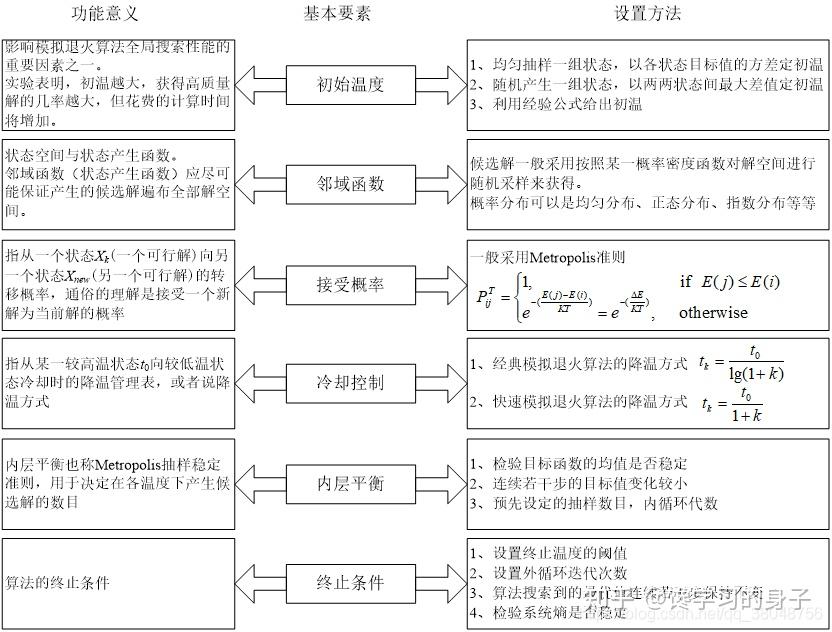 模拟退火算法python（含例程代码与详解 知乎 