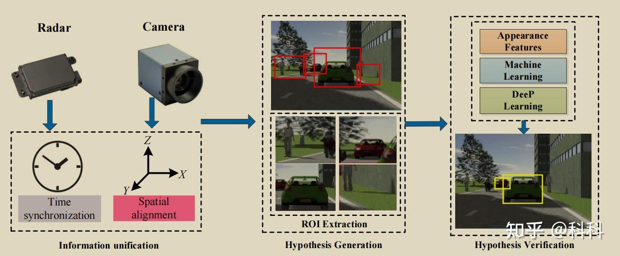 自动驾驶目标检测综述（6）：A Review of Vehicle Detection Techniques for Intelligent Vehicles - 知乎