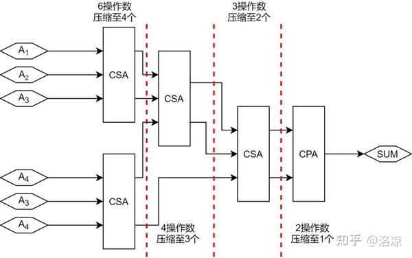 乘法器approximate Multiplier Approximate 4 2 Compressors压缩器 知乎