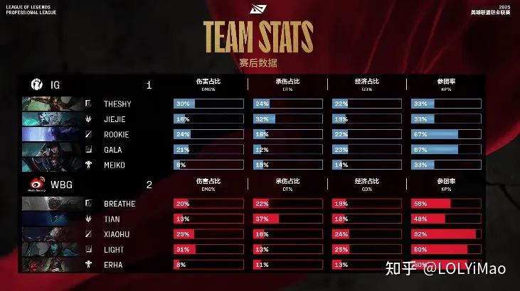 2025LPL赛区WBG 2-1 IG - 知乎
