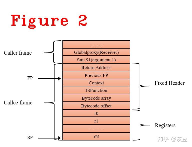 连载《Chrome V8 原理讲解》第七篇 V8堆栈框架 Stack Frame - 知乎